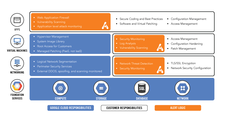 Google Cloud Security - Google Cloud Platform Security | Alert Logic Google Cloud Security - Google Cloud Platform Security | Alert Logic