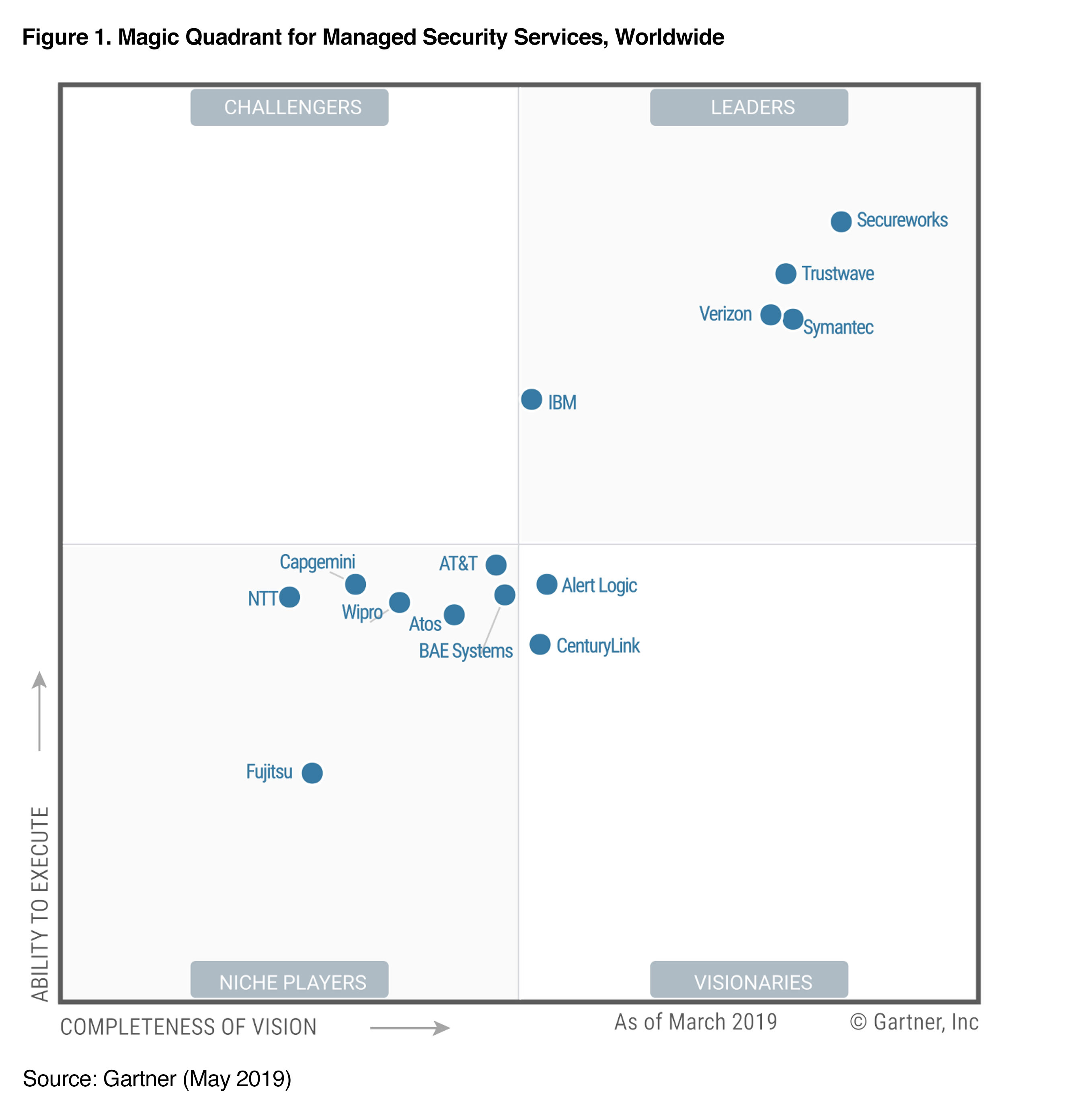 2019 Gartner Magic Quadrant For Managed Security Services Worldwide Images 2019 Gartner Magic Quadrant For Managed Security Services Worldwide Images