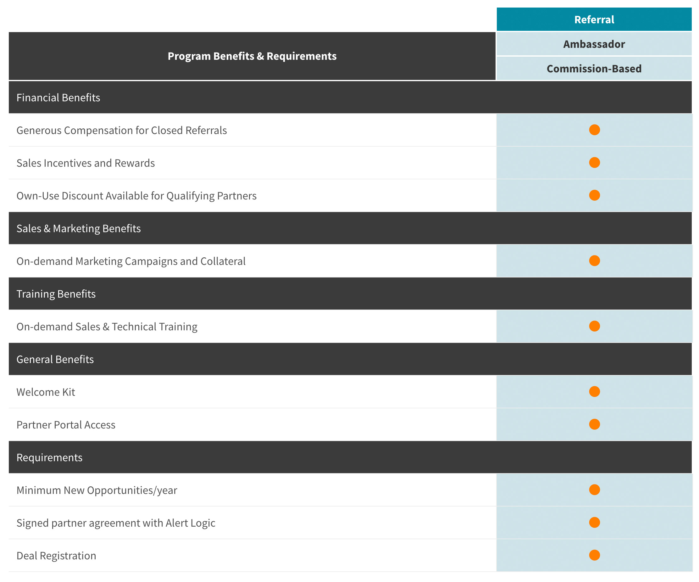 Referral Partner Connect Program - Alert Logic