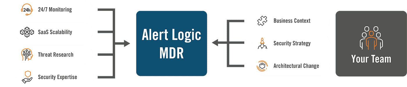Managed Detection and Response (MDR) Services & Solutions | Alert Logic