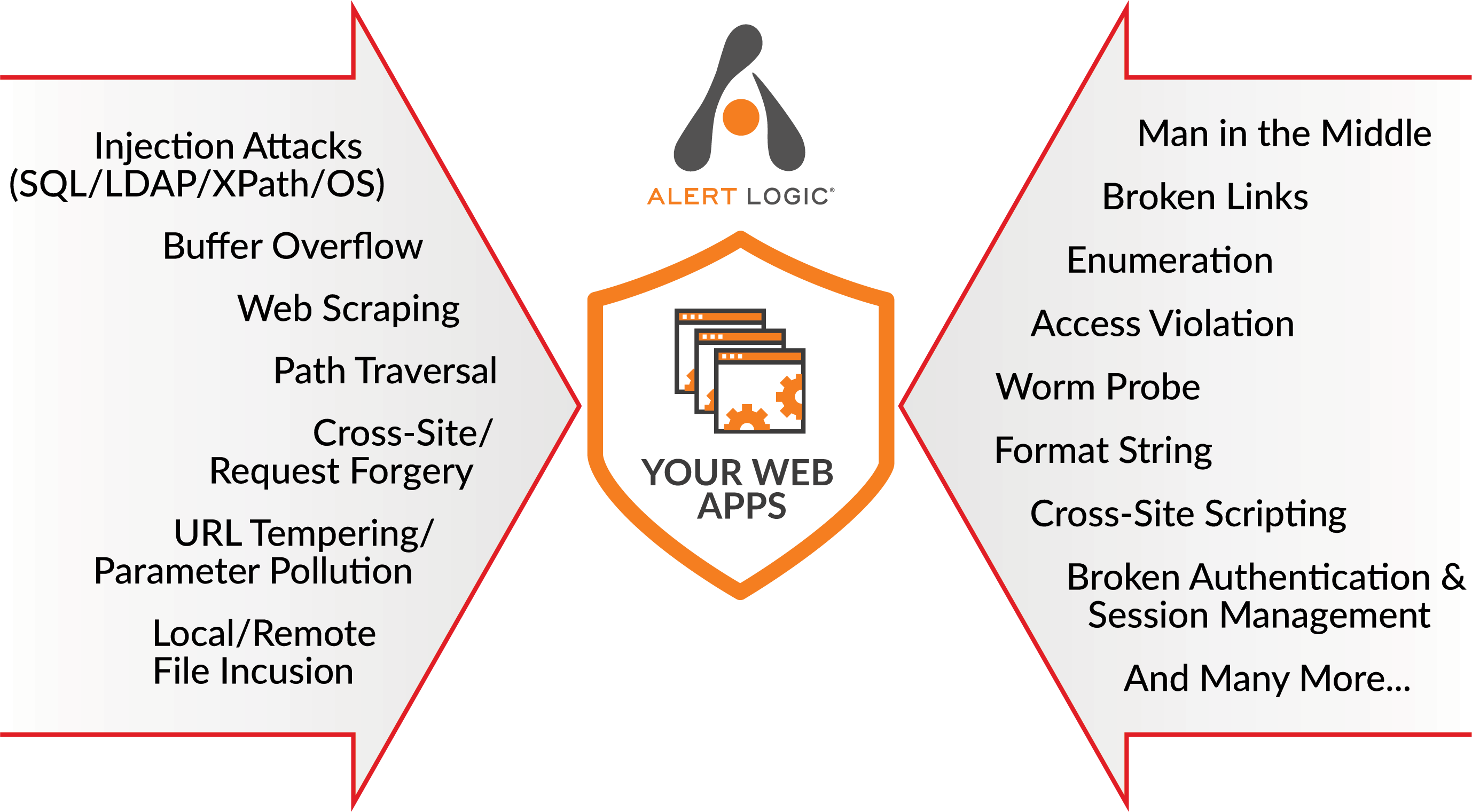 Managed Web Application Firewall Waf Application Security Alert Logic