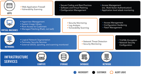 Microsoft Azure Security Services | Alert Logic