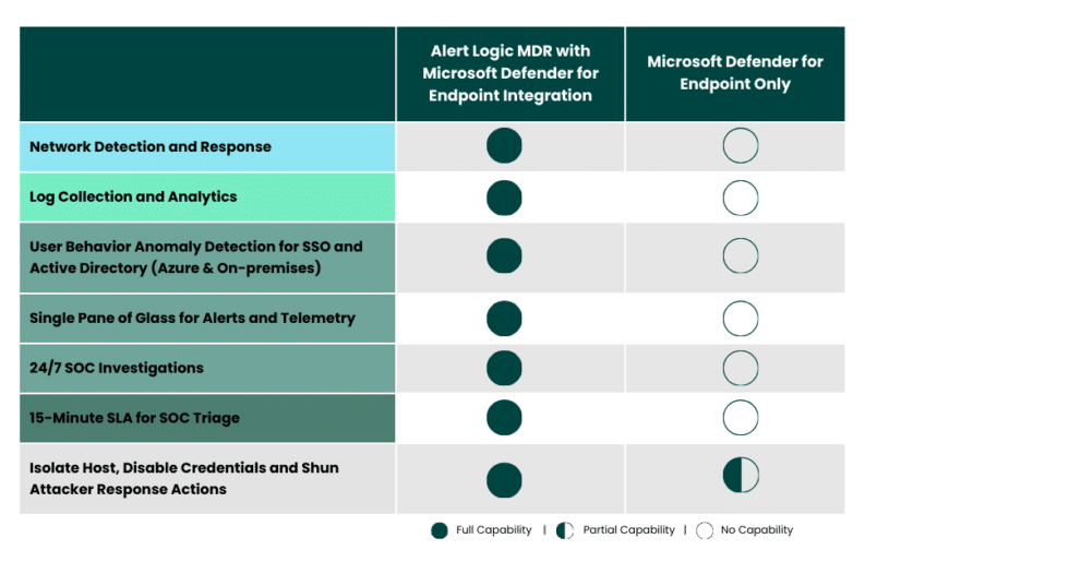 Microsoft Defender for Endpoint + Fortra XDR