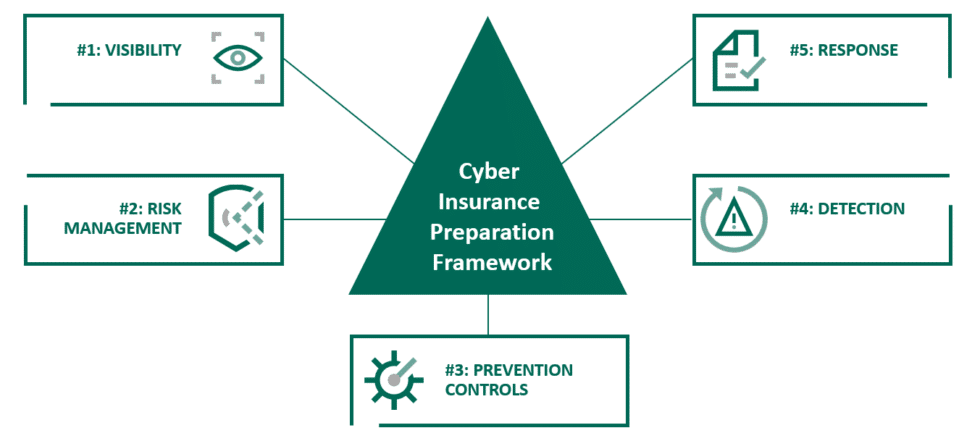 Navigating Cyber Insurance Requirements for a Successful Policy ...