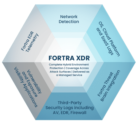 Fortra XDR | Extended Detection & Response