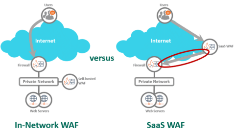 In-network WAF vs. SaaS WAF - Alert Logic