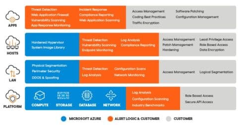 Key Steps in Defining a Shared Responsibility Model for Microsoft Azure ...