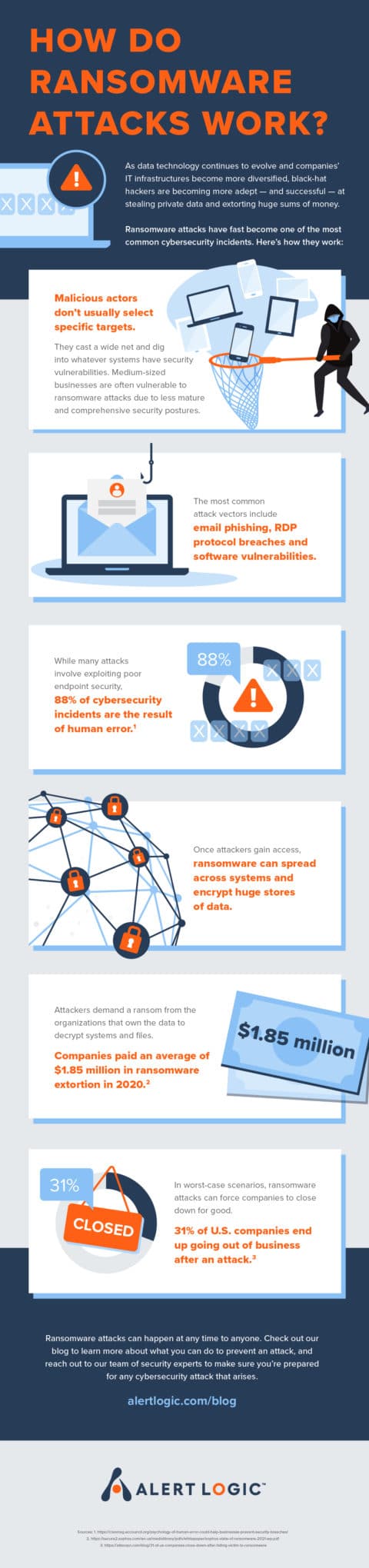 What Is Ransomware? How To Protect Your Business | Alert Logic