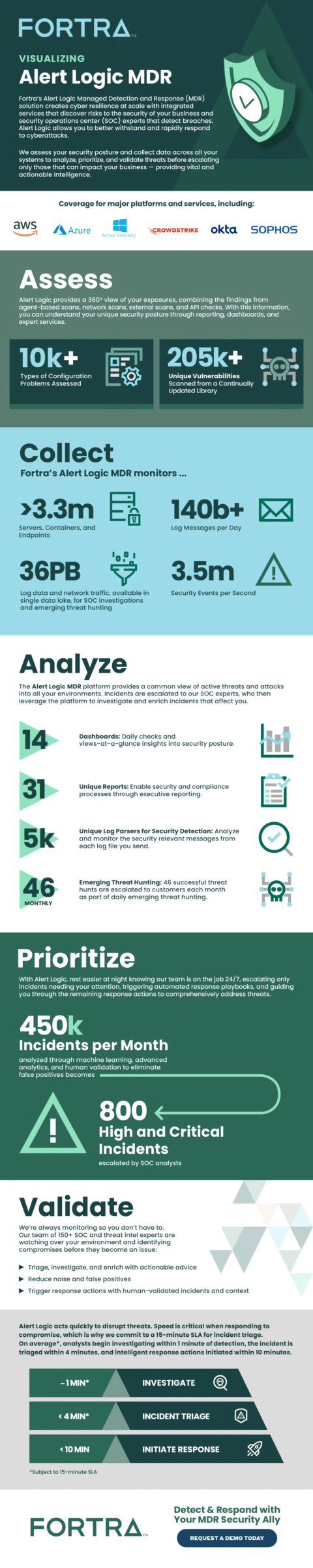 Visualizing Alert Logic MDR - Alert Logic